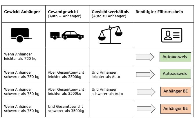 Fhrerschein Anhnger B96
